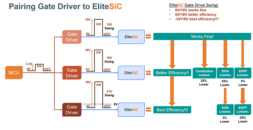 Pairing Gate Drivers with EliteSiC MOSFETs - onsemi | Mouser Pairing Gate Drivers with EliteSiC MOSFETs - onsemi | Mouser